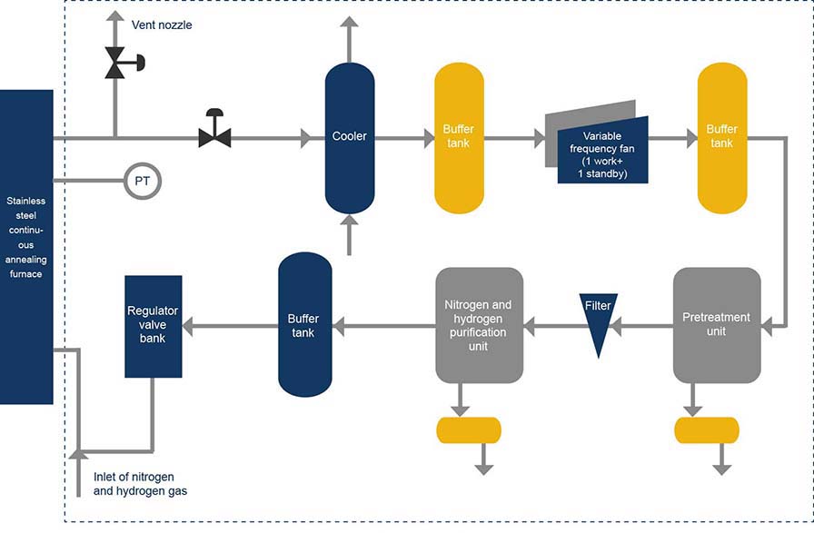 Industrial Furnace Exhaust Gas Recovery Systems - DINAK