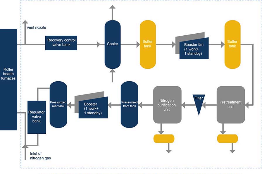 Industrial Furnace Exhaust Gas Recovery Systems - DINAK