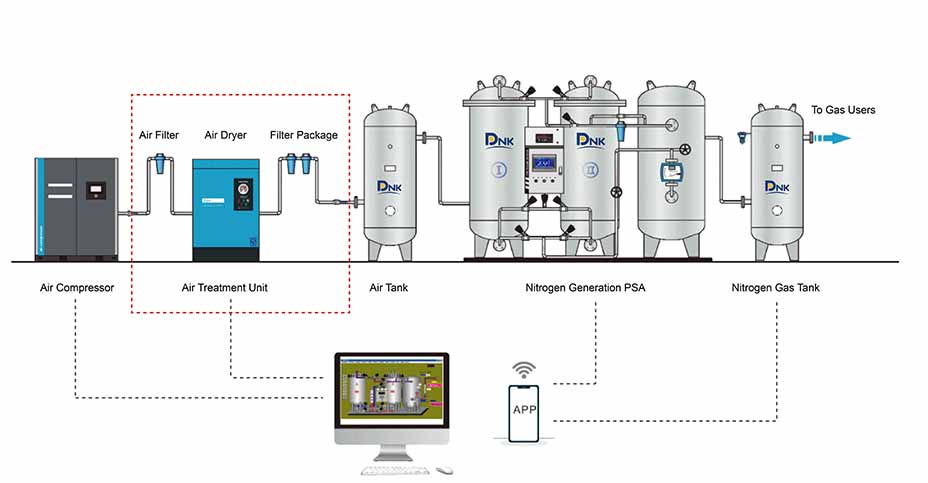 PSA Nitrogen Generator Systems for Industry - DINAK